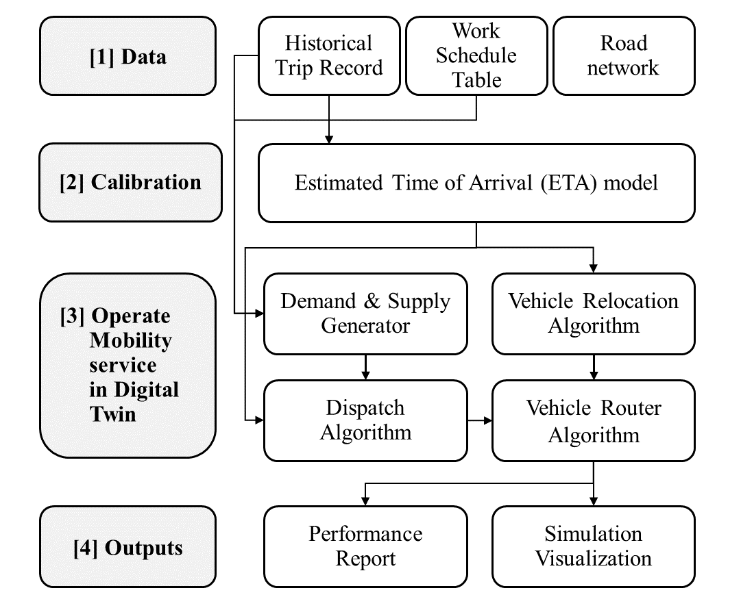 1. Introduction — Digital Twin for Urban Mobility Systems